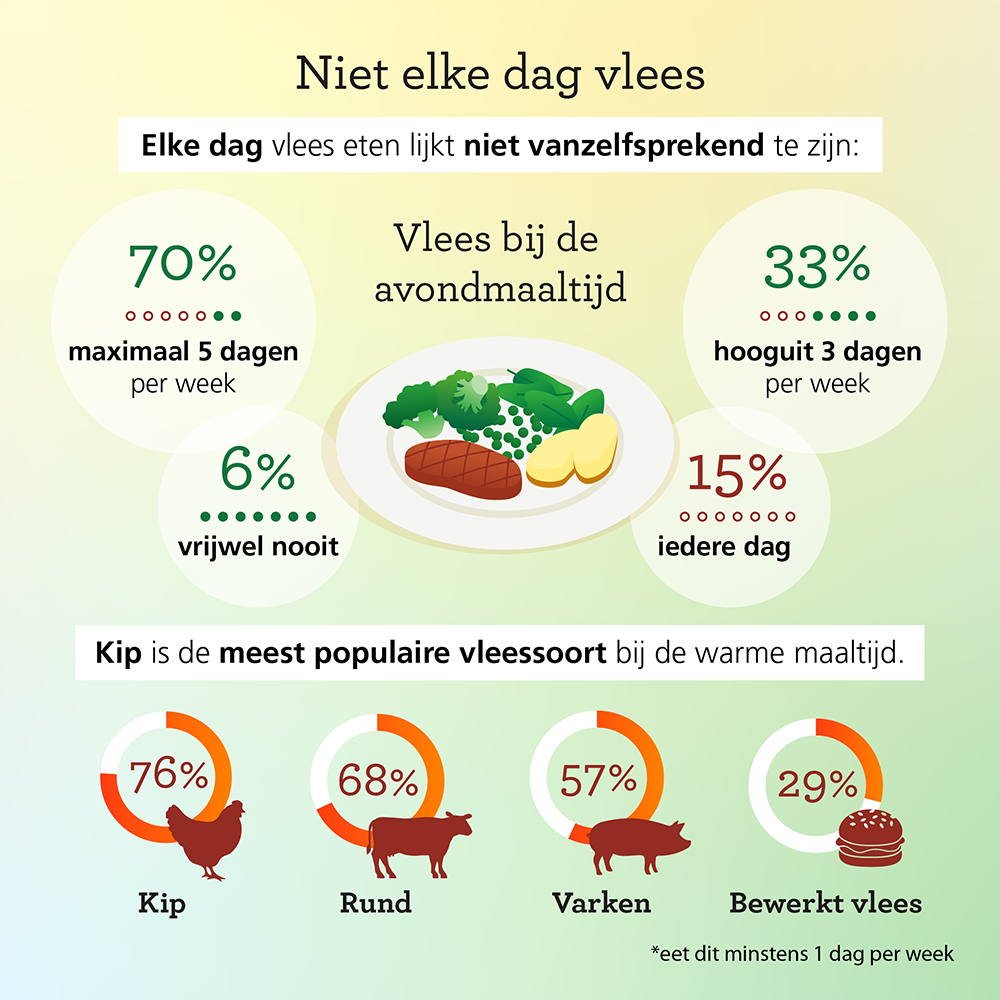 Nederlanders eten minder vlees voor milieu en dierenwelzijn ...
